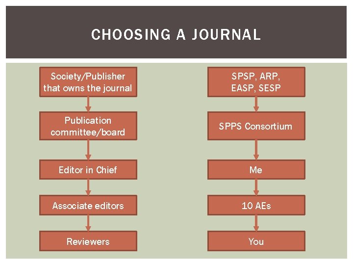 GETTING PAPERS ACCEPTED IN SOCIALPERSONALITY JOURNALS POST REPLICABILITY
