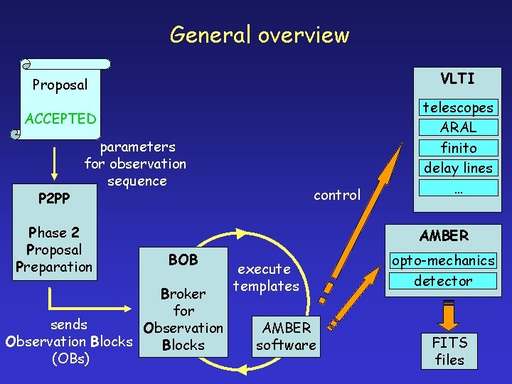 Observations with AMBER General overview P 2 VM