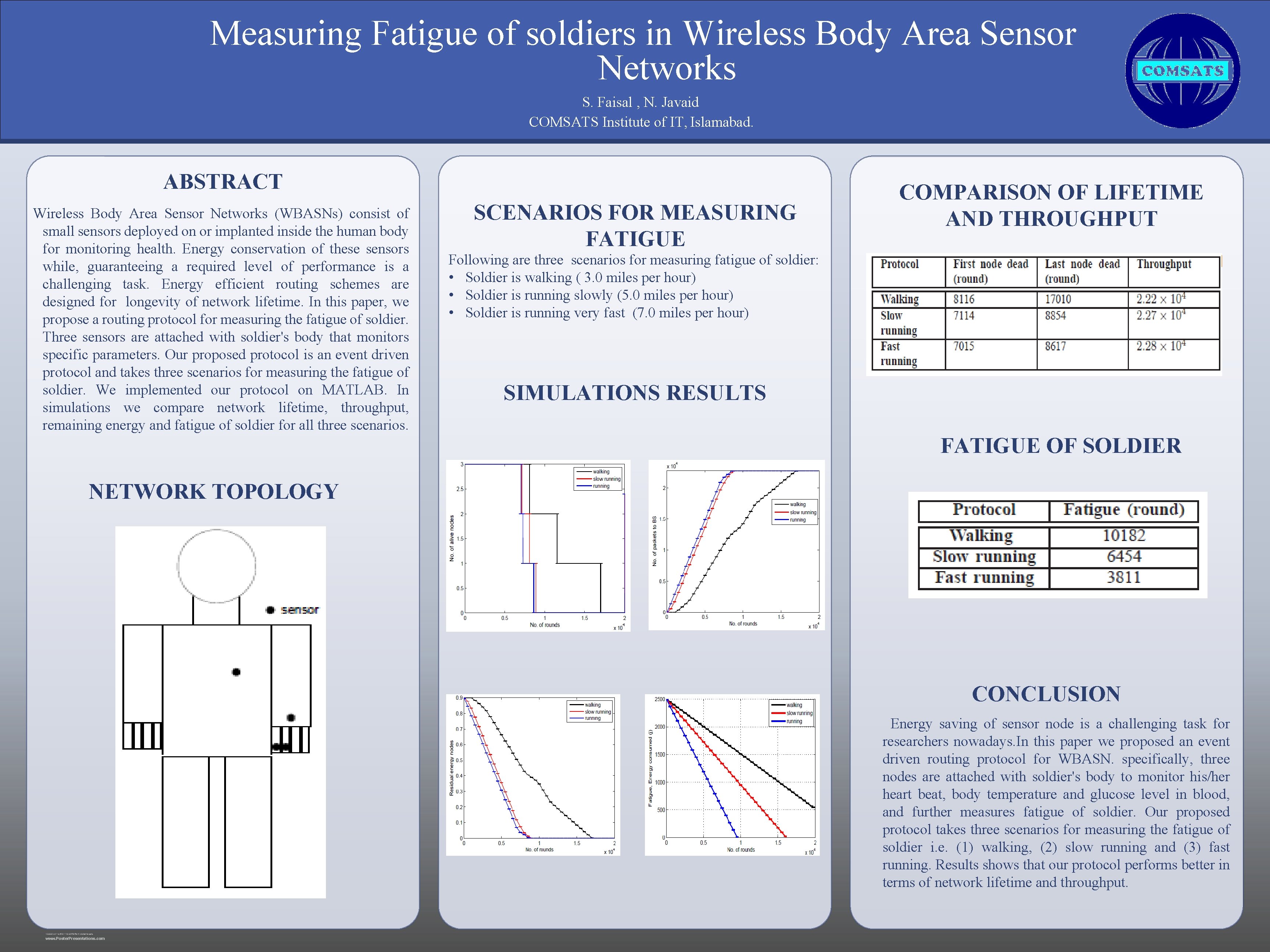 Measuring Fatigue of soldiers in Wireless Body Area