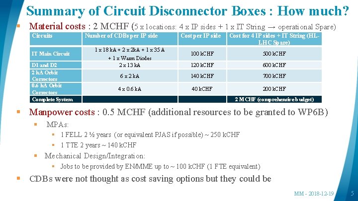 Circuit Disconnector Boxes for HLLHC Michele Martino technical