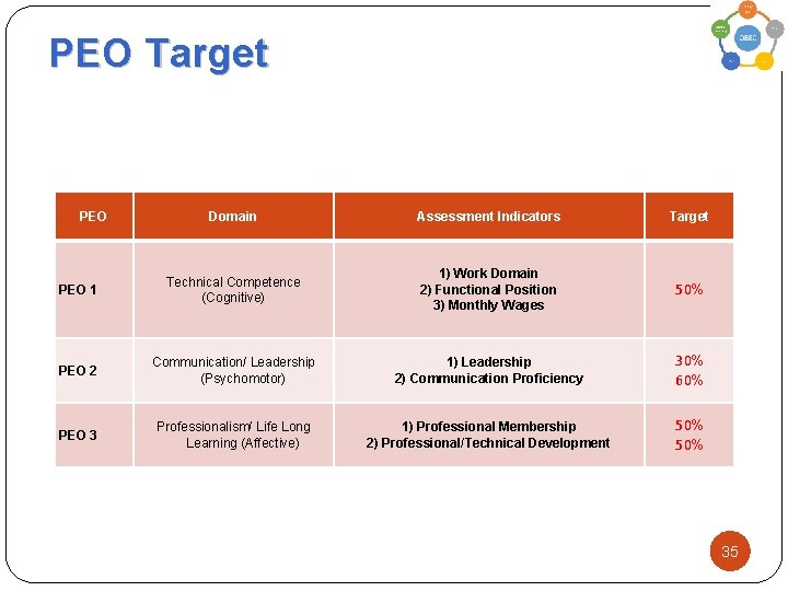 OUTCOMEBASED EDUCATION OBE ACADEMIC STAFF Lee Kong Chian