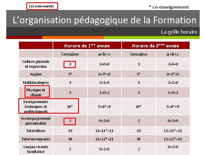 coenseignement Les nouveauts Lorganisation pdagogique de la Formation