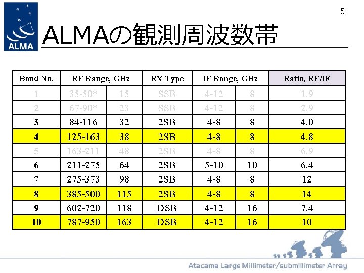 3 ALMA Band No 1 2 3 4