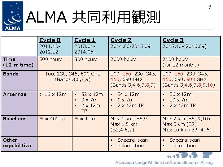 3 ALMA Band No 1 2 3 4