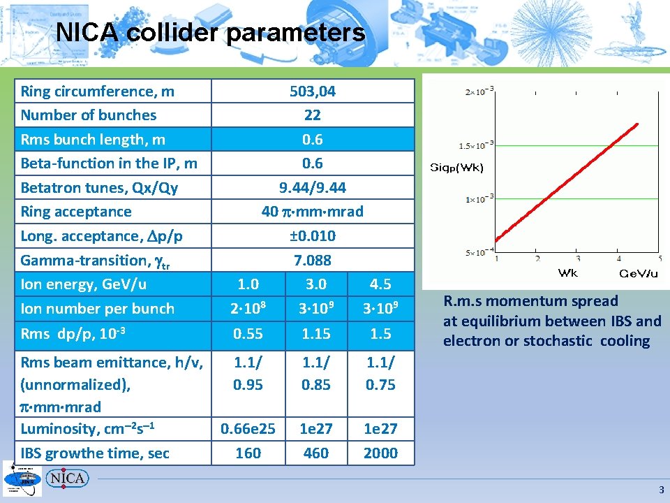 Beam storage and synchronization E Syresin on behalf