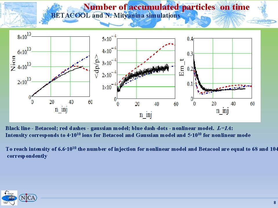 Beam storage and synchronization E Syresin on behalf