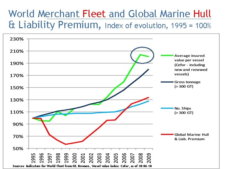 Global Marine Insurance Report 2010 Astrid Seltmann Facts