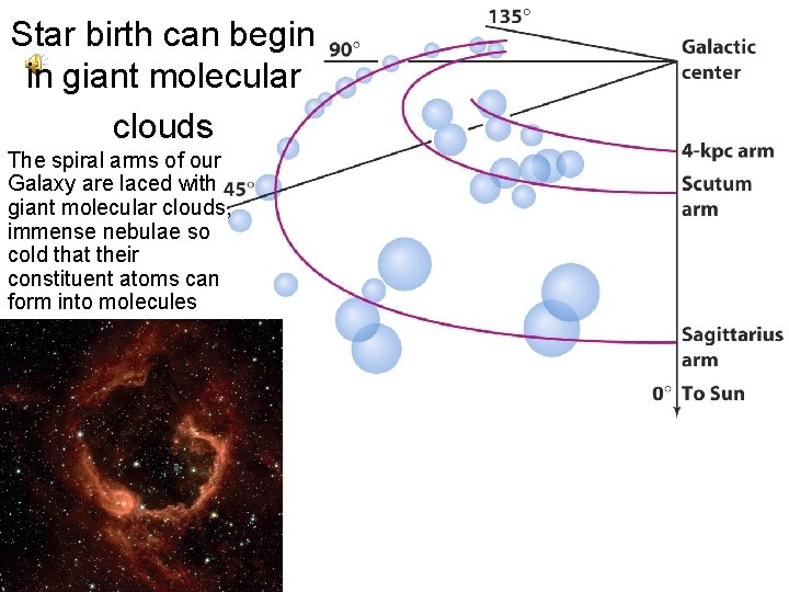 The Birth of Stars of the stars By