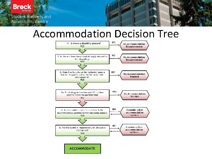 Student Wellness And Accessibility Centre Academic Accommodation For