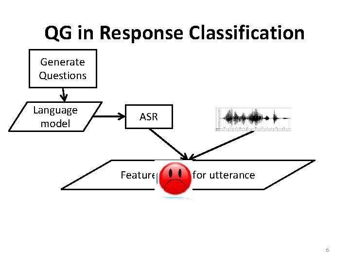 Using Automatic Question Generation to Evaluate Questions Generated
