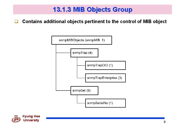SNMPv 2 MIBs and Conformance SNMPv 3 Architecture