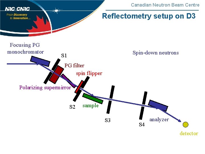 Neutron reflectometry Helmut Fritzsche NRCSIMS Canadian Neutron Beam