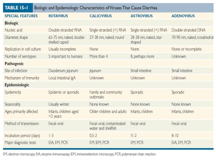 GIT MODULE Viruses and Parasites Causing Diarrhea By