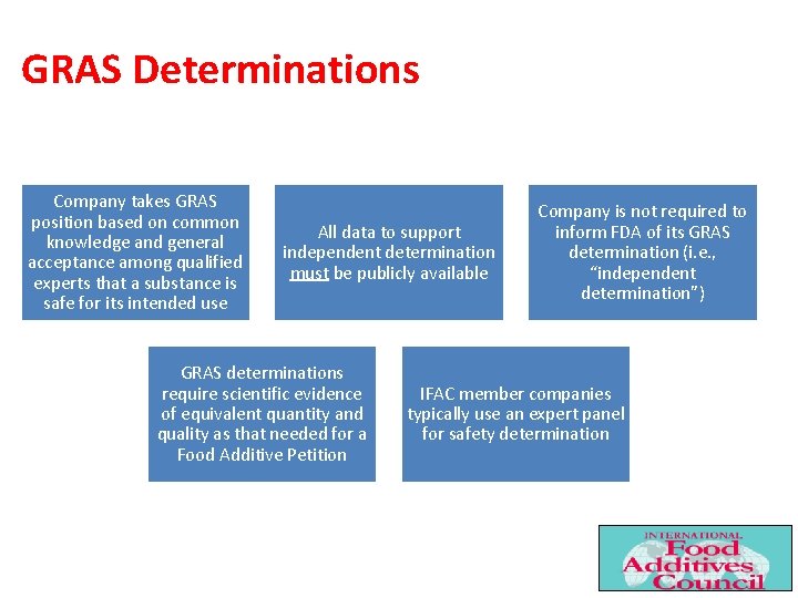 GRAS Overview and Industry Perspectives Aliah Wahab Chr