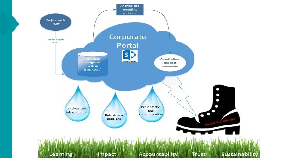 Learning Evaluation Analysis Platform Overview LEAP Problem Statement