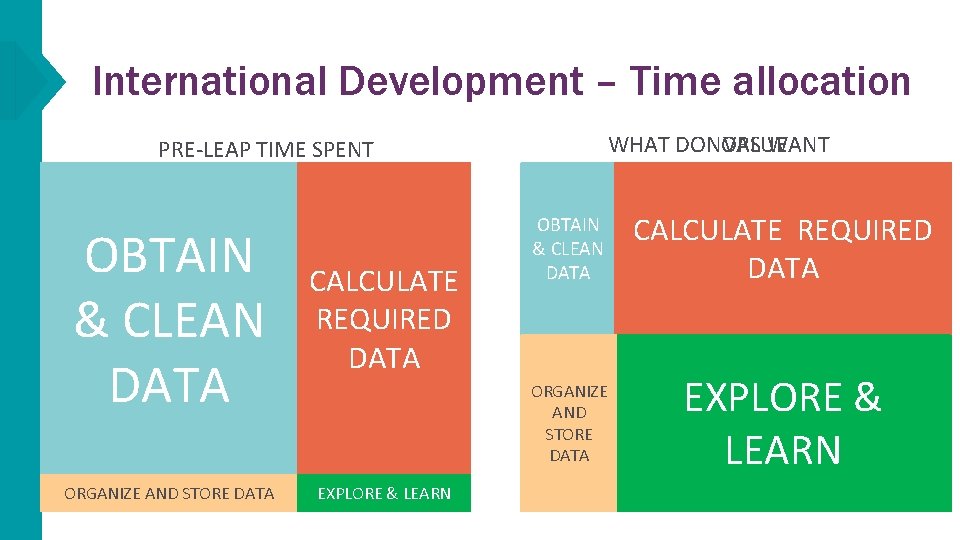 Learning Evaluation Analysis Platform Overview LEAP Problem Statement