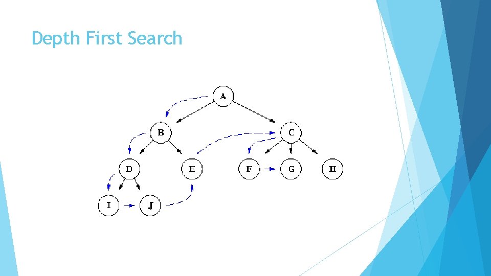 Problem Solving Agents Blind and Informed Searches Problem
