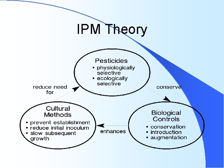 Core 4 Pest Management Joseph K Bagdon USDA