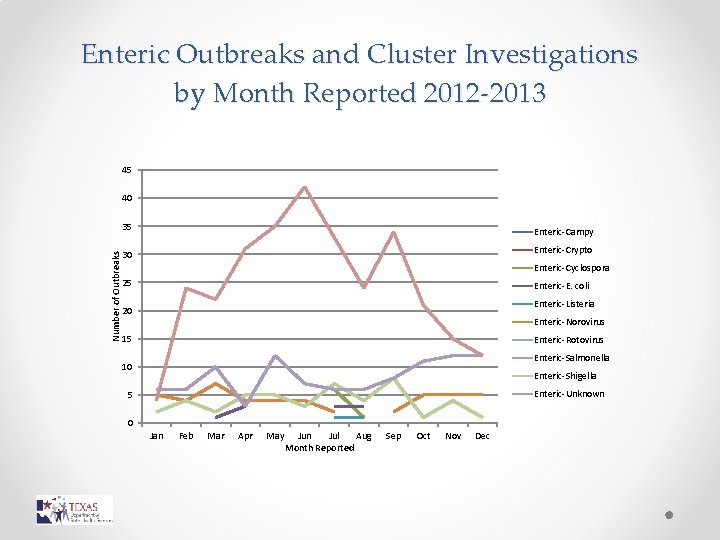 Texas Outbreaks 2012 2013 Outbreaks Reported 54 local