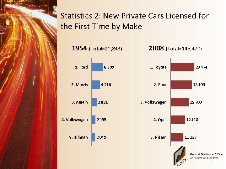 Developments in Vehicle Licensing Statistics By Gregg Patrick