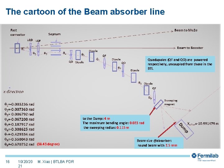 Beam Transfer Line and Beam Absorber BTLBA Meiqin