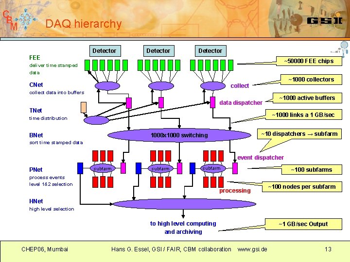 About FAIR About CBM About Future DAQ About