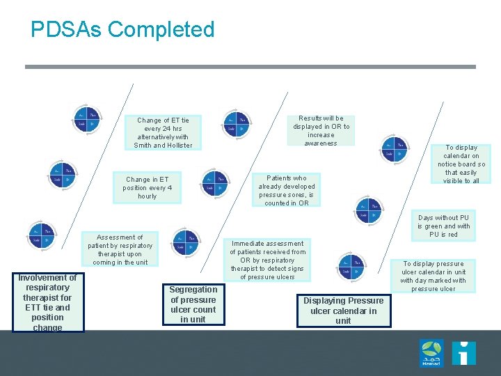 Device related pressure Ulcer in Cardio thoracic intensive