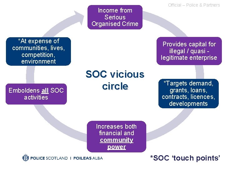 Official Police Partners Deter SOC by supporting organisations