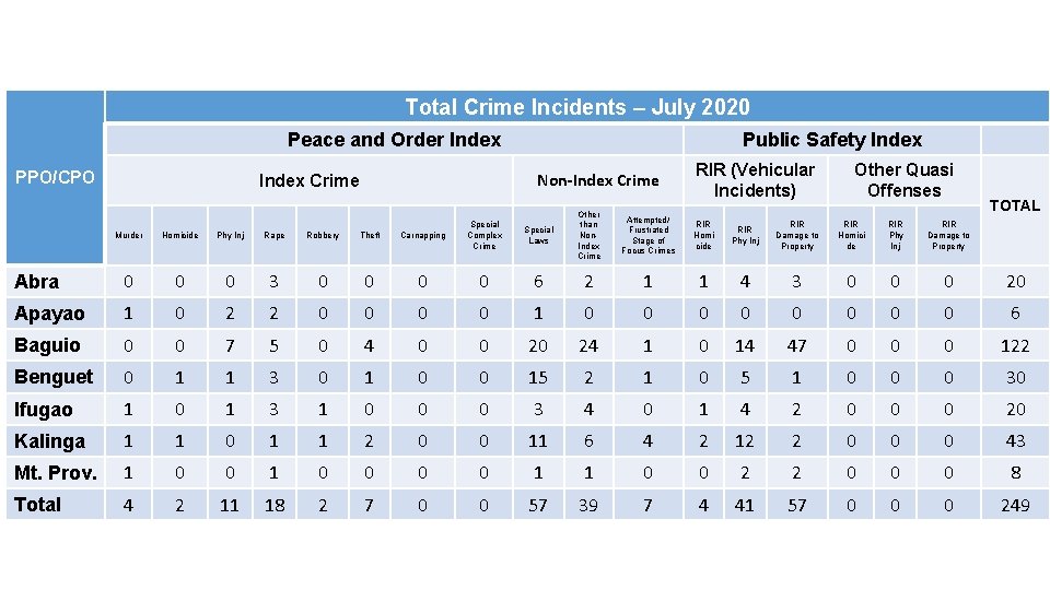 Total Crime Incidents October 2020 Peace and Order