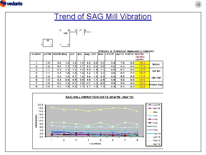 Vibration in SAG Mill Foundation of Stream 3