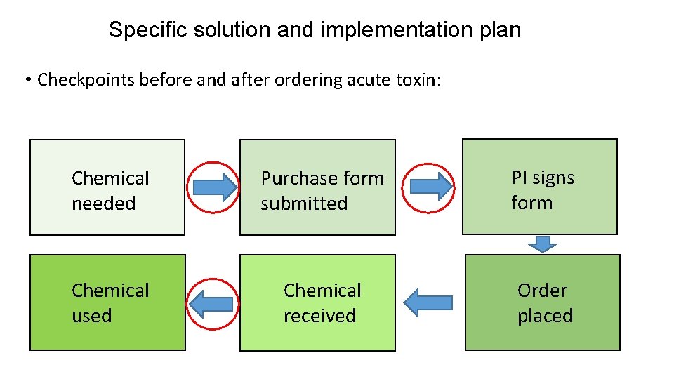 Ordering Acute Toxins By Samer Alam Outline Background