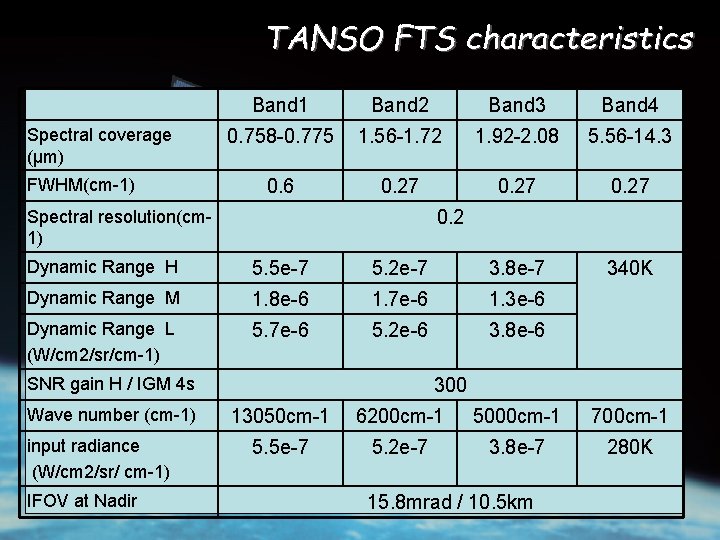 Question 8 Japans Greenhouse Gases Observing Satellite GOSAT