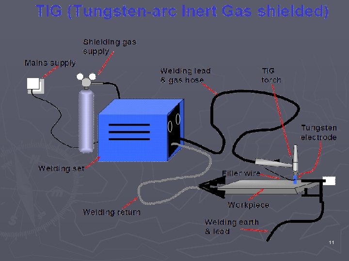 TIG Welding Introduction Outline Background Advantages and Disadvantages