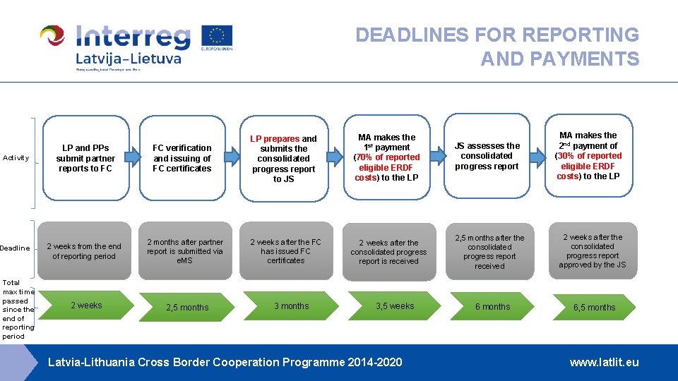 PREPARATION OF PARTNER AND PROJECT REPORTS IN EMS