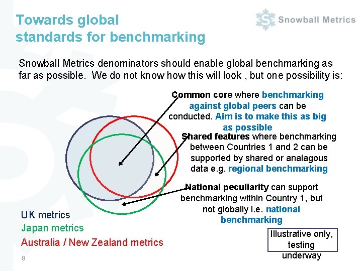 Snowball Metrics providing a robust methodology to inform
