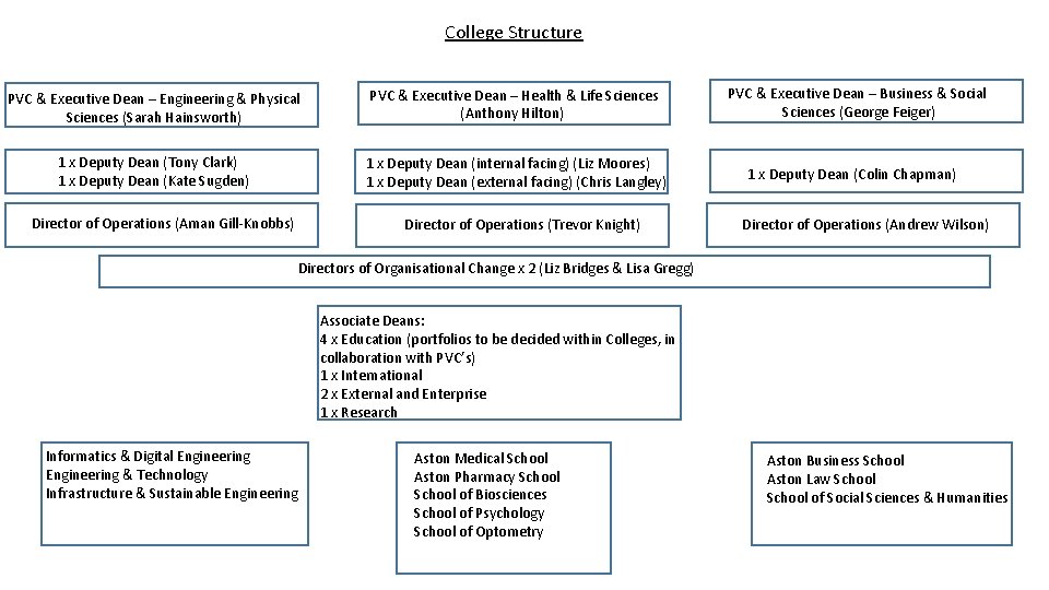 College Structure PVC Executive Dean Engineering Physical Sciences