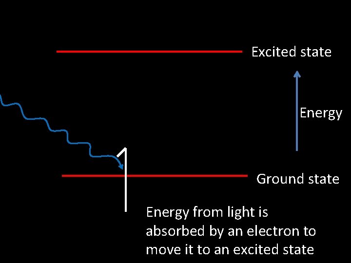 Spectroscopy The study of the interaction between matter