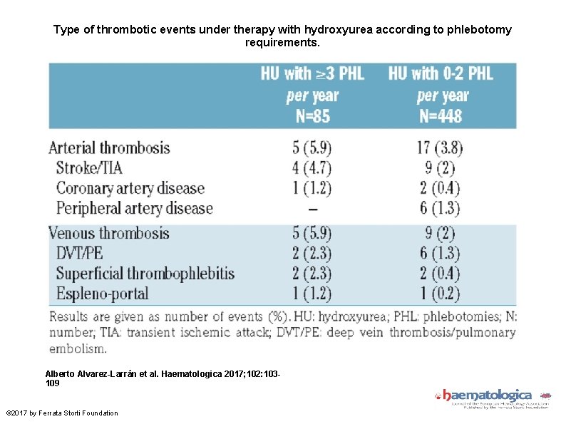 Risk of thrombosis according to need of phlebotomies