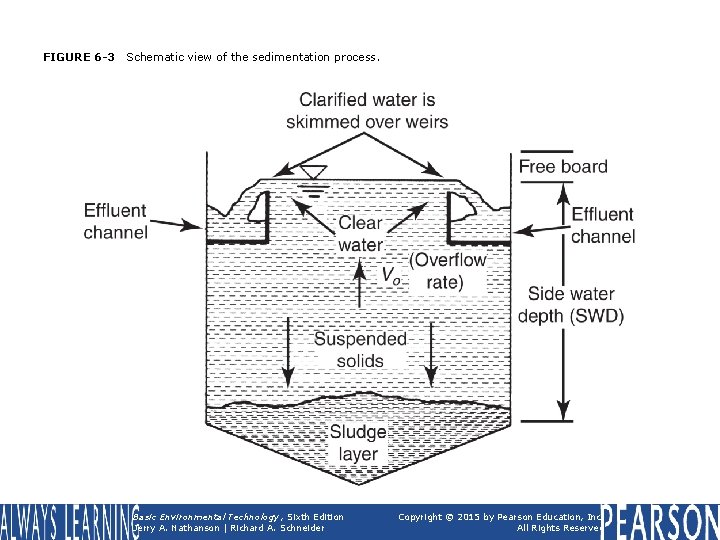 Basic Environmental Technology Water Supply Waste Management and