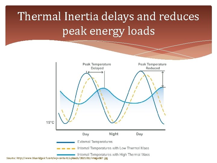 The Sustainable Benefits and Applications of Thermal Mass