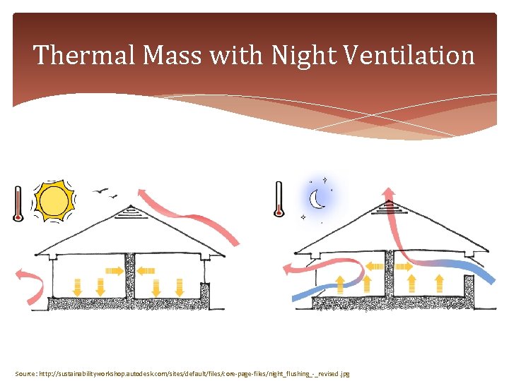 The Sustainable Benefits and Applications of Thermal Mass