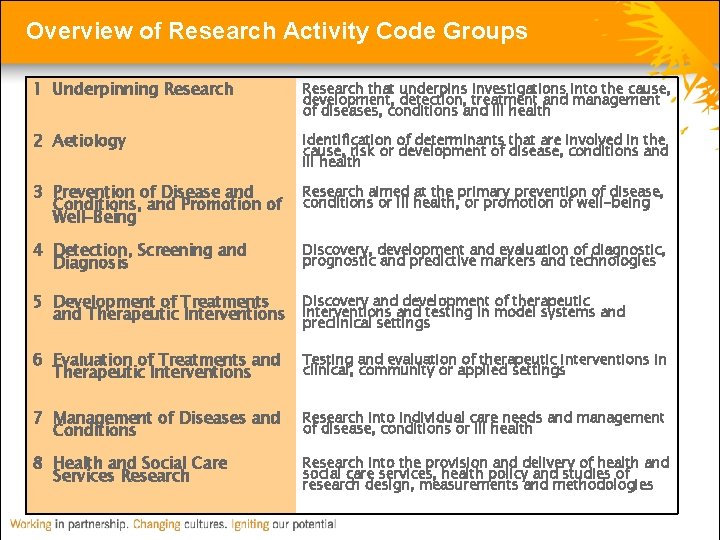 Igniting our potential Health Research Classification System Dr