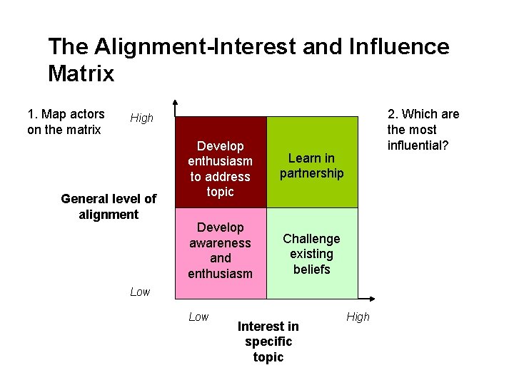 The AlignmentInterest and Influence Matrix 1 Map actors