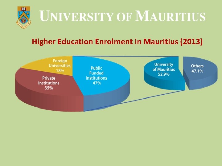 ABOUT Uo M Higher Education Enrolment in Mauritius