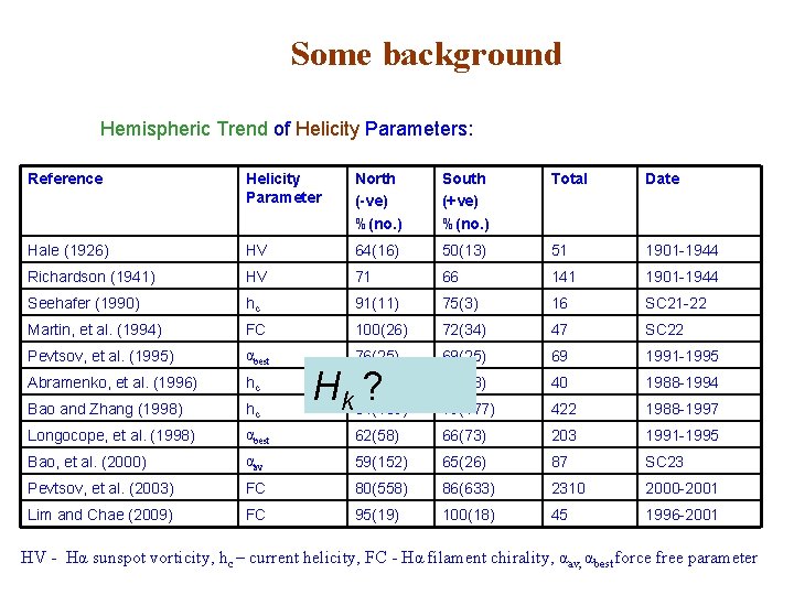 Kinetic and Magnetic Helicities of Solar Active Regions