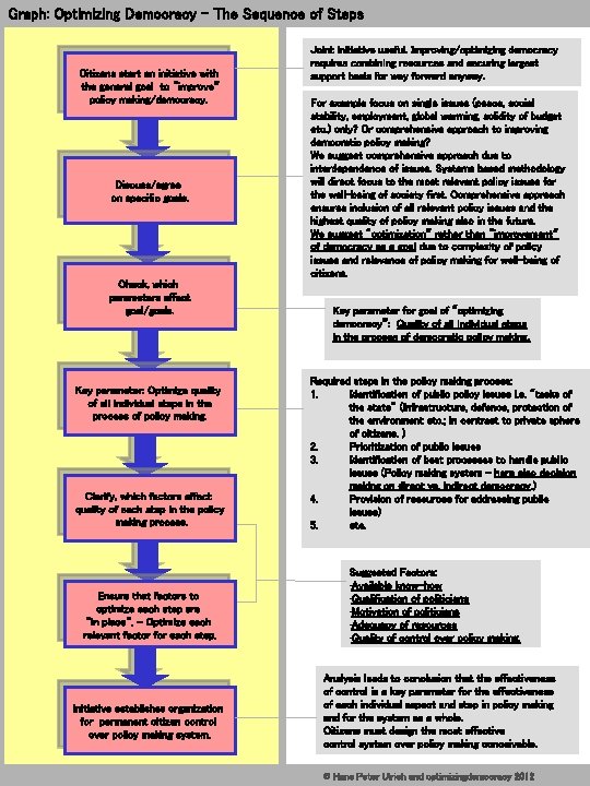Graph Optimizing Democracy The Sequence of Steps Citizens