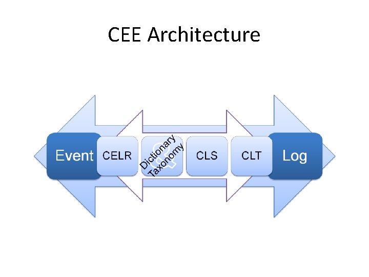 Enabling Distributed Event Management Interoperability for Automated ...