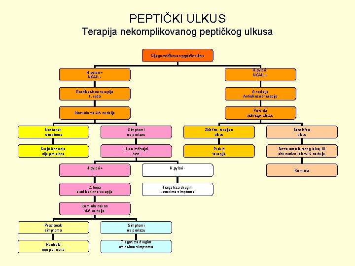 FARMAKOTERAPIJA BOLESTI GASTROINTESTINALNOG TRAKTA PEPTIKI ULKUS ...