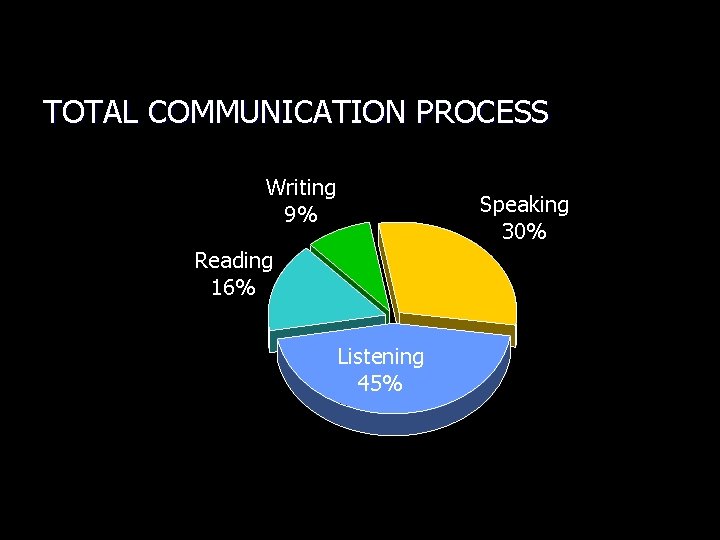 COMMUNICATION IS COMMUNICATION IS THE ART OF TRANSMITTING