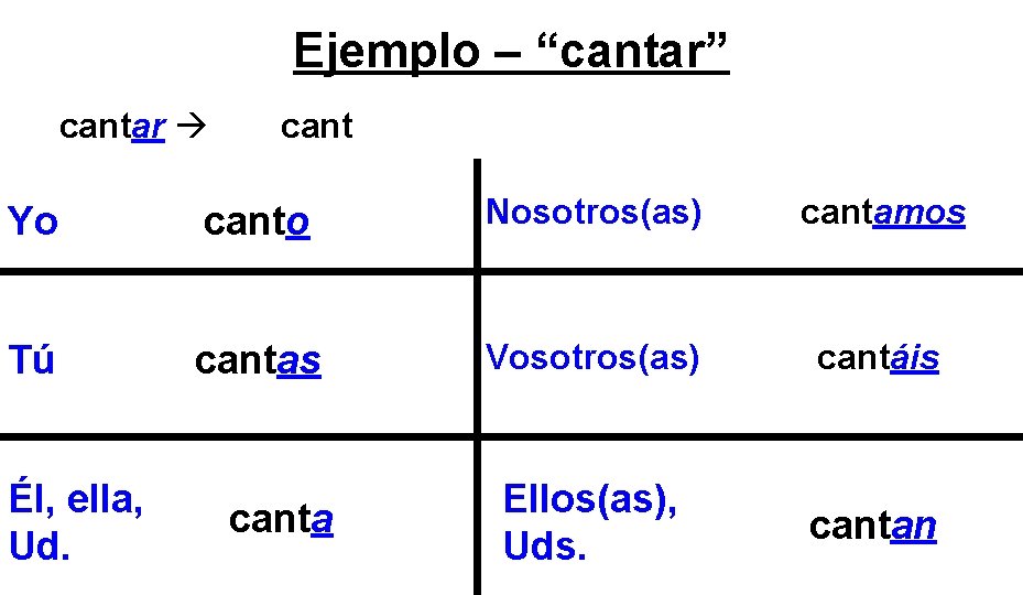 Conjugaciones en el Tiempo Presente de los Verbos